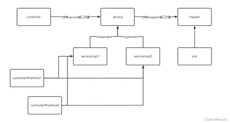 桥接模式桥接模式发送短信 Csdn博客