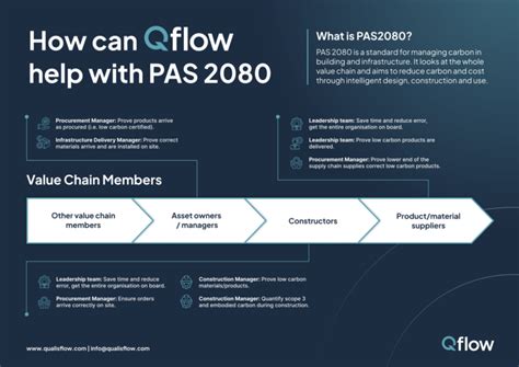 What Is Pas 2080 And Why Is It Important Qflow
