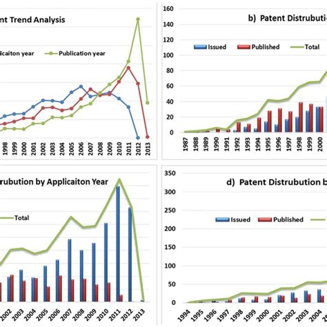 List Of Top Inventor Analysis Shown Download Table