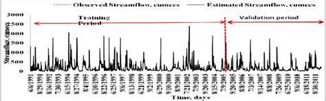 Comparison Of Observed And Estimated Runoff By Fuzzy Logic Model With Download Scientific