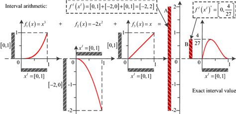 Wrapping Effect Of Interval Arithmetic Download Scientific Diagram