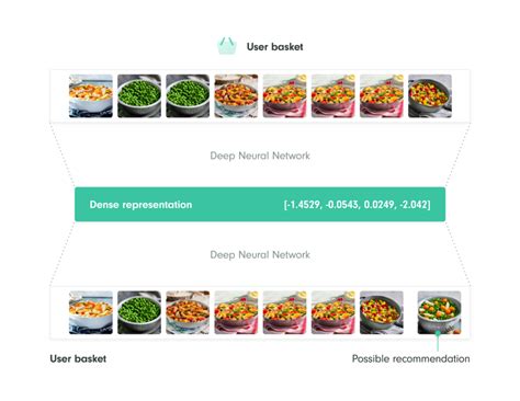 deep learning for recommender systems next basket prediction and