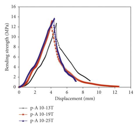 Load Displacement Curves Of The Bending Tests Download Scientific Diagram