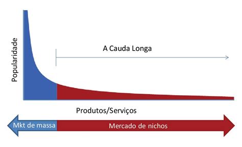 O Que é Long Tail Vero Contents