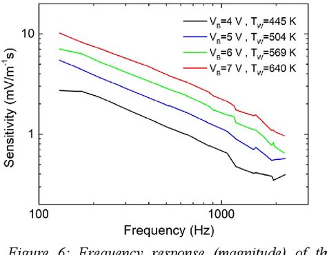 Figure 6 From Design And Characterization Of Acoustic Particle Velocity