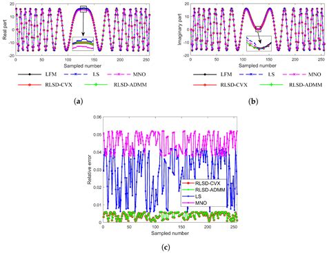 Robust Low Sidelobe Mimo Dual Function Radarcommunication Waveform Design