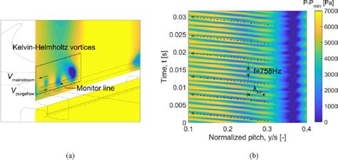 A Circumferential Distribution Of Pressure In The Region Where The Kh