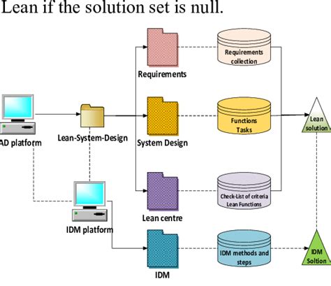 Architecture Of Lean System Design Download Scientific Diagram