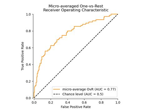 Receiver Operating Characteristic Roc — Scikit Learn 0200 Documentation
