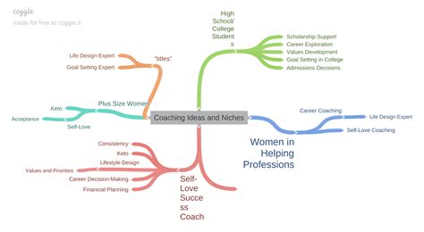 Relieve Stress Anxiety With A Coaching Business Mind Map