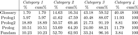 Percentage And Cumulative Percentage Distributions Download Table