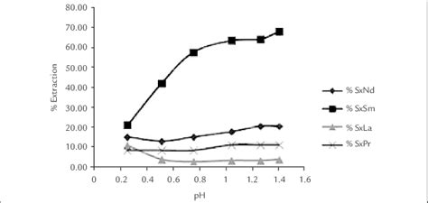 Extraction Efficiencies Of Laiii Priii Ndiii And Smiii From