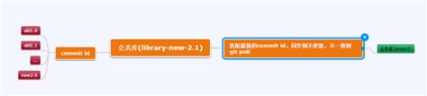 使用 git submodule 管理项目 damon s blog