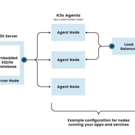 3 k3s cloud and edge fog hybrid environment download scientific diagram