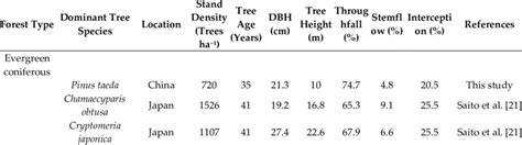 Rainfall Physical Partitioning Characteristics Of Evergreen Coniferous Download Scientific