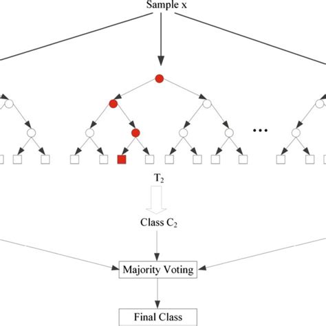 The Architecture Of Voting Ensemble Of Trees Download Scientific Diagram