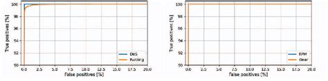 Figure 3 From A Lightweight Fpga Based Ids Ecu Architecture For