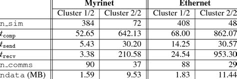 Centroids Of The Identified Clusters Download Table