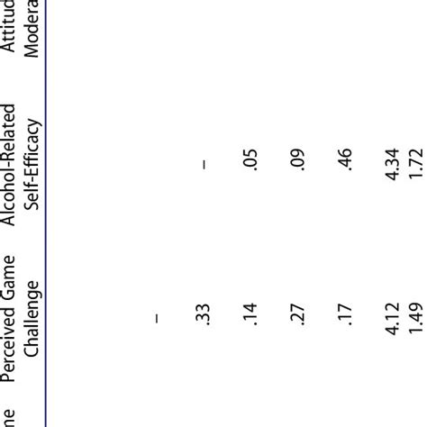 Construct Intercorrelation Matrix Download Scientific Diagram