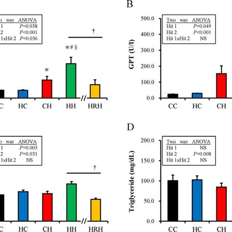 The Liver Function Markers Total Cholesterol And Triglyceride Level Download Scientific