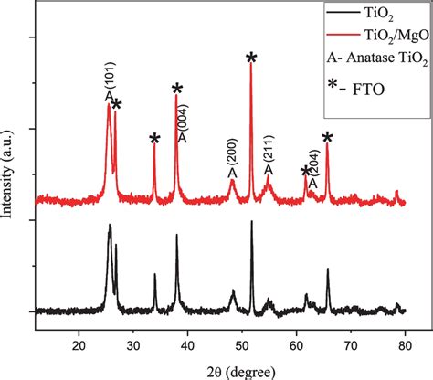 x ray diffractogram pattern for sintered tio2 and tio2 mgo photoanodes download scientific diagram