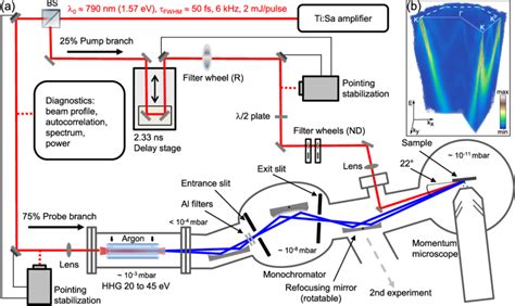 a schematic layout of the experimental setup for xuv multispectral