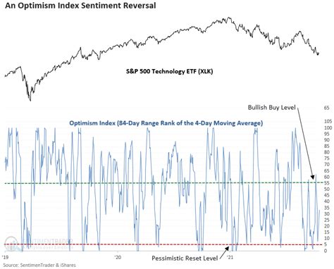 Technology Triggers An Optimism Index Buy Signal Sentimentrader