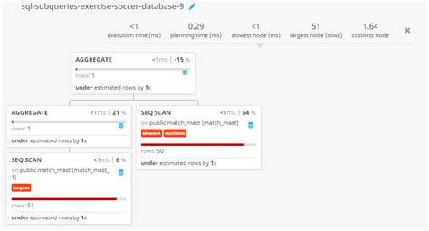 Sql Exercises On Soccer Database Find The 2nd Highest Stoppage Time Which Had Been Added In 2nd