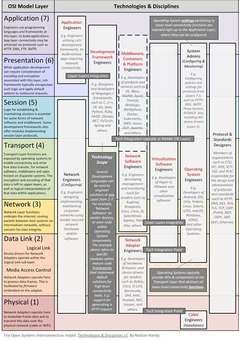 Osi Model Revisited