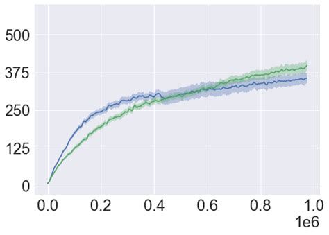 Comparison Of DAA PPO And PPO When Using Advantage Normalization Download Scientific Diagram