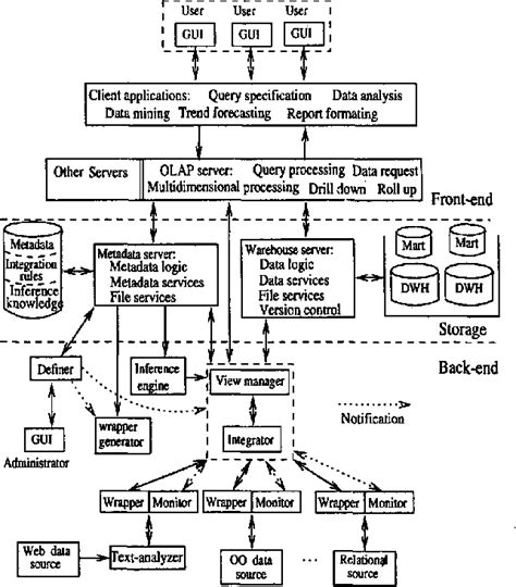 Figure 2 From An Architecture For Data Warehouse Systems Semantic Scholar
