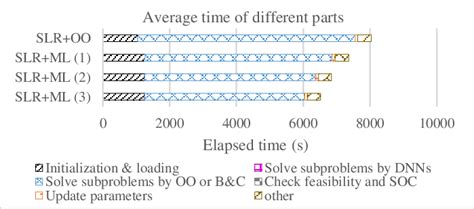 Average Elapsed Time Spent On Various Functions Slrml And Slroo For Download Scientific
