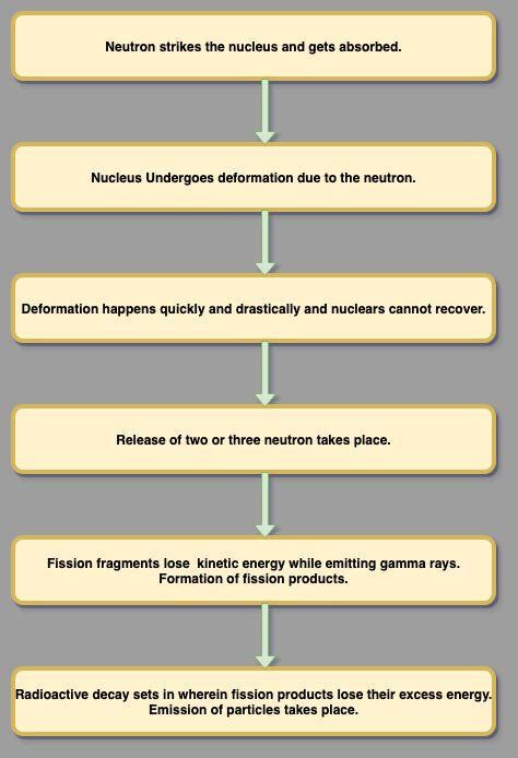 Nuclear Fission Reactions Examples Advantages And Disadvantages