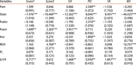Fixed Effects Least Squares Panel Regression Results With Lagged