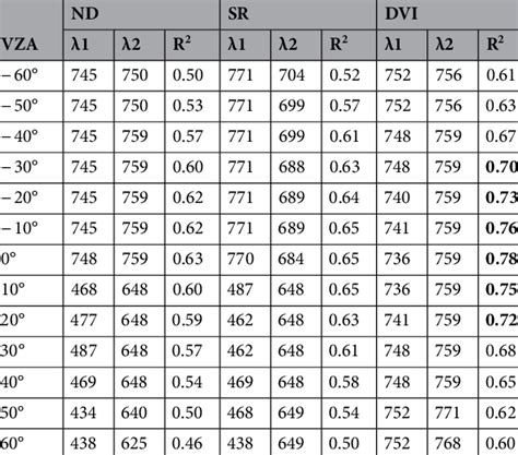 selected sensitive wavebands for nd sr and dvi combinations using two