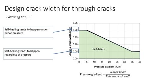 The Calculation Of Crack Width