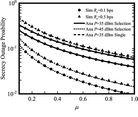 Figure 3 From Physical Layer Security For Wireless Powered Ambient