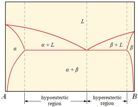 Engarc L Hypoeutectic And Hypereutectic