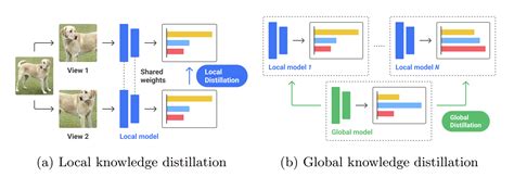 [eccv22] Fedx Unsupervised Federated Learning With Cross Knowledge Distillation Chris Zhang