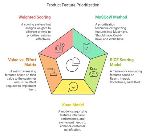 Hema Rajendran On Linkedin Product Productmanagement Agile