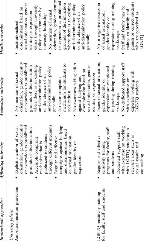 Various Institutional Approaches Towards Gender And Sexual Diversity Download Scientific Diagram