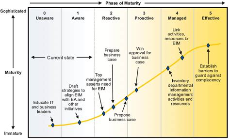 In 5 Schritten Zur Data Maturity Im Marketing Mmt