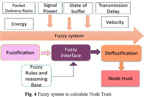Figure 1 From Insiders Detection In The Uncertain Iod Using Fuzzy Logic Semantic Scholar