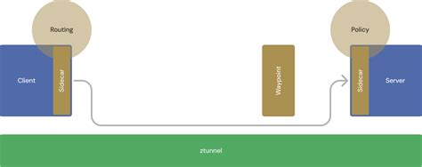 Migrating To Ambient Mesh From Istio In Sidecar Mode Ambient Mesh