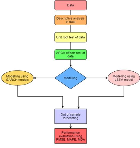figure 1 from modeling and forecasting the volatility of nifty 50 using garch and rnn models