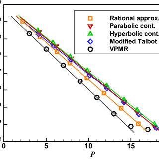 A Kernel Independent Sum Of Exponentials Method Request PDF