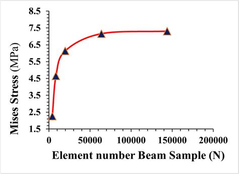 Mesh Convergence Analysis Of Frc Beam Download Scientific Diagram