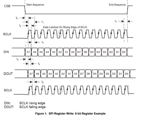 CCS TDC Trigger Event With Slow SPI Clock Sensors Forum Sensors TI E E Support Forums
