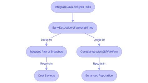 Understanding Java Static Code Analyzer Importance In Security Cygnostic