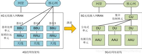 oran专题系列 1：什么是开放无线接入网o ran 开放式无线接入网络 csdn博客